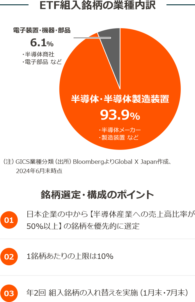 グローバルX 半導体ETF｜グローバルX 半導体関連-日本株式ETF｜Global X Japan